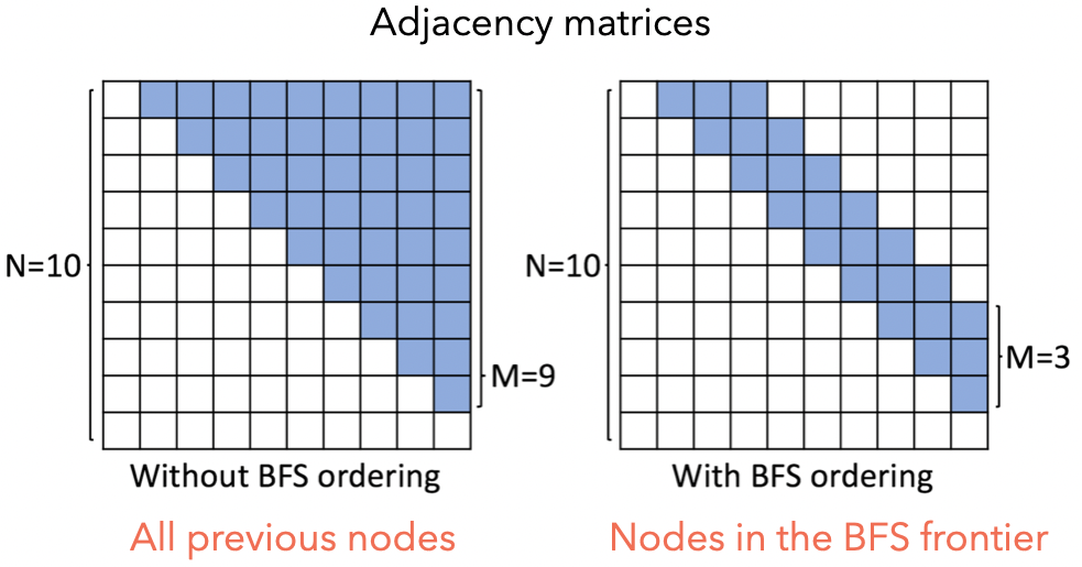 GraphRNN: Generating Realistic Graphs with Deep Auto-regressive Models ...