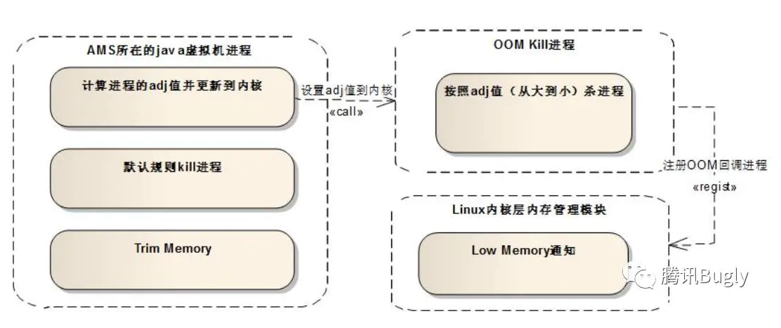 Android-OOM与内存优化_android oom解决方案-CSDN博客
