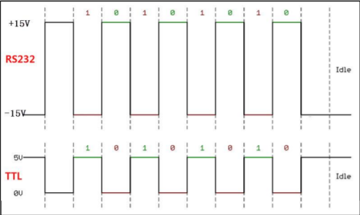 串口通讯协议和RS-232的介绍以及USB/TTL转232模块的工作原理_串口协议-CSDN博客