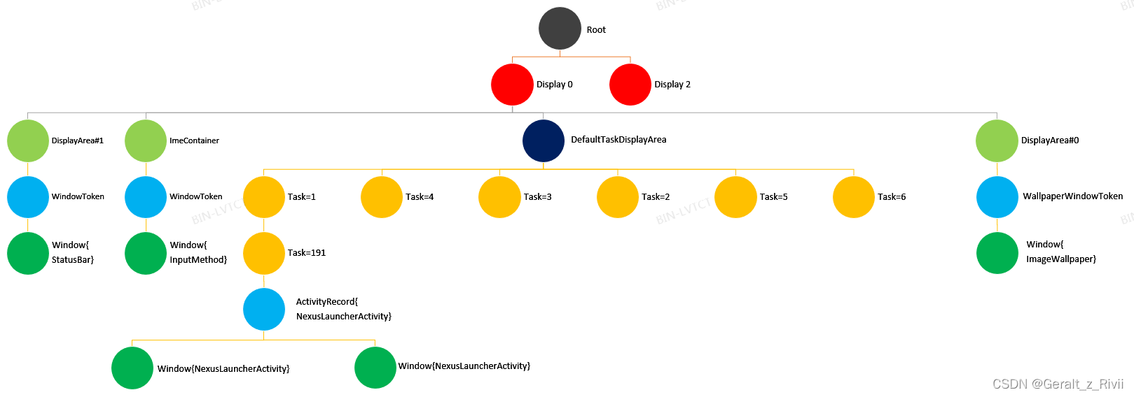 4【Android 12】ConfigurationContainer类-CSDN博客