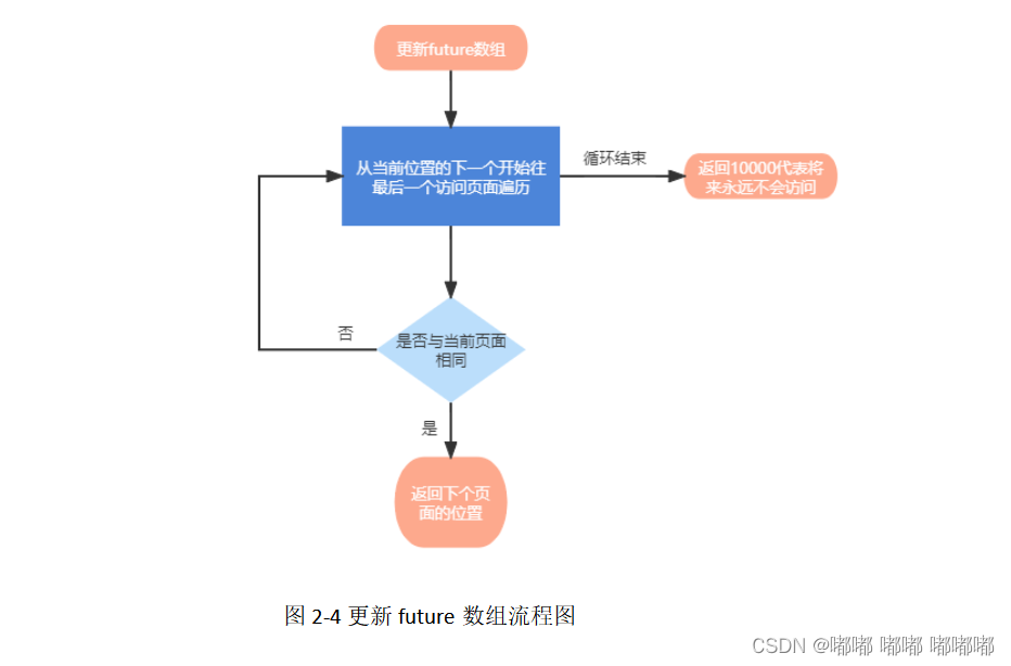 【操作系统 页面置换算法】c语言详解 大作业版(附代码)页面置换算法c语言 Csdn博客