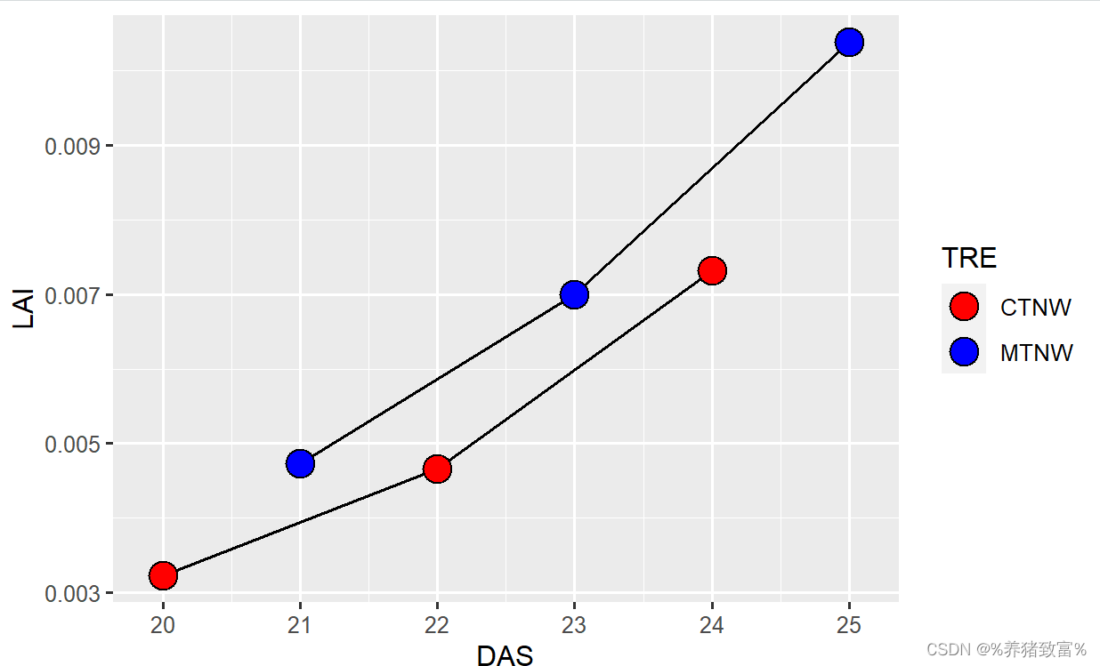 R语言ggplot2折线图的绘制ggplot2绘制折线图 Csdn博客