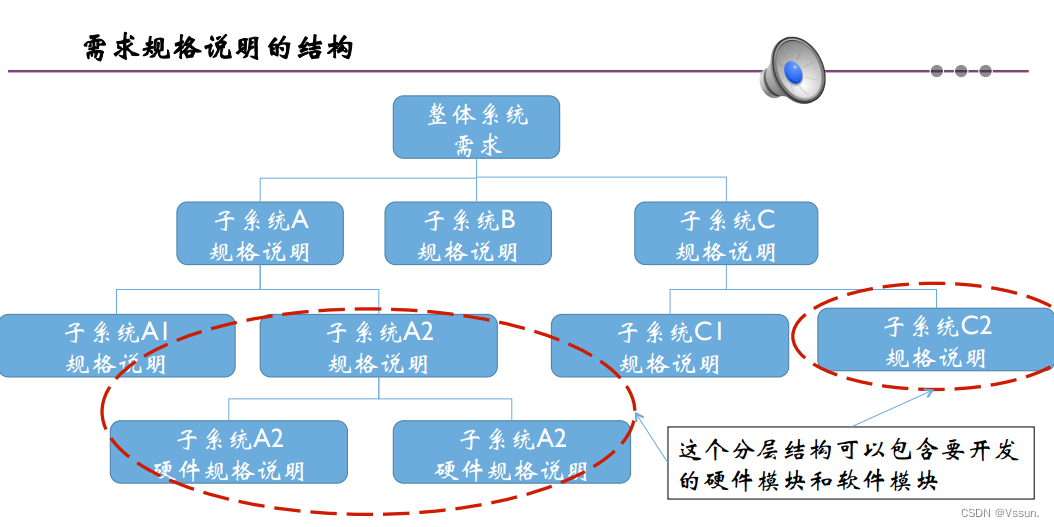 软工课程笔记（二）：软件需求管理概要与开发过程（基础）软件开发 Srs生成软件 Csdn博客