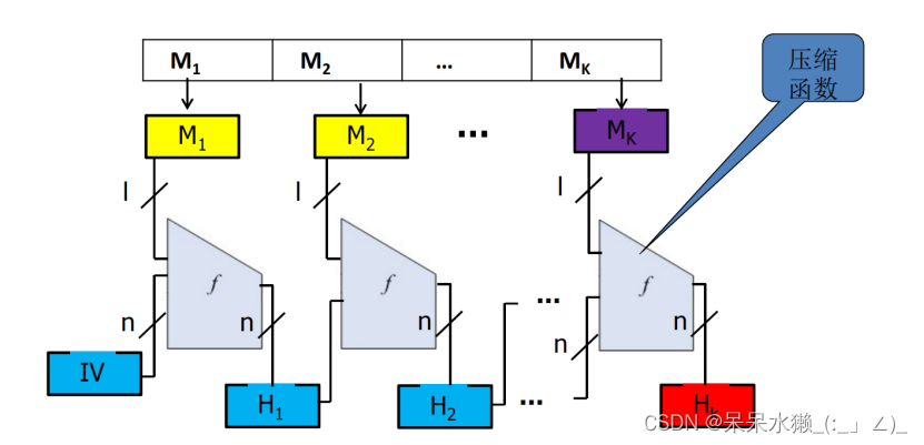 【密码学复习】第六讲 HASH函数和MAC（一）_哈希函数和mca-CSDN博客