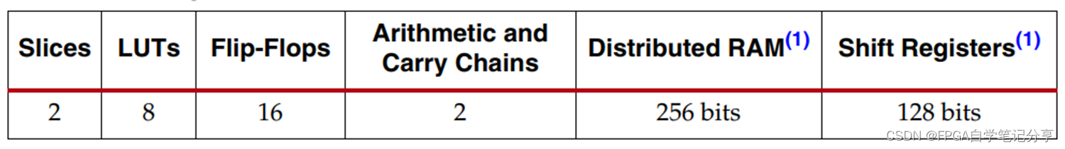 FPGA底层资源之CLB详解_clb和clm-CSDN博客