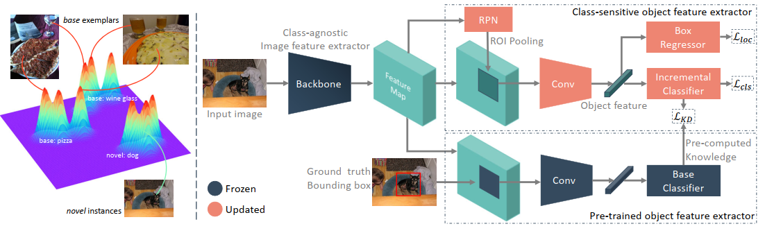 【论文翻译】Class-Incremental Few-Shot Object Detection_fsdetview-CSDN博客