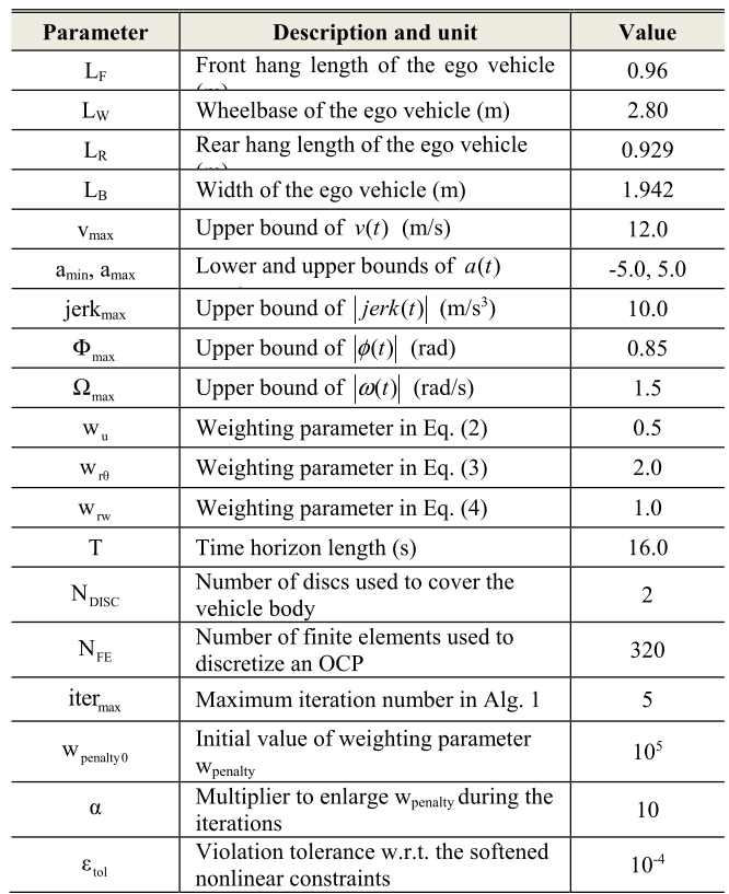 论文阅读220403_Autonomous Driving on Curvy Roads Without Reliance on Frenet ...