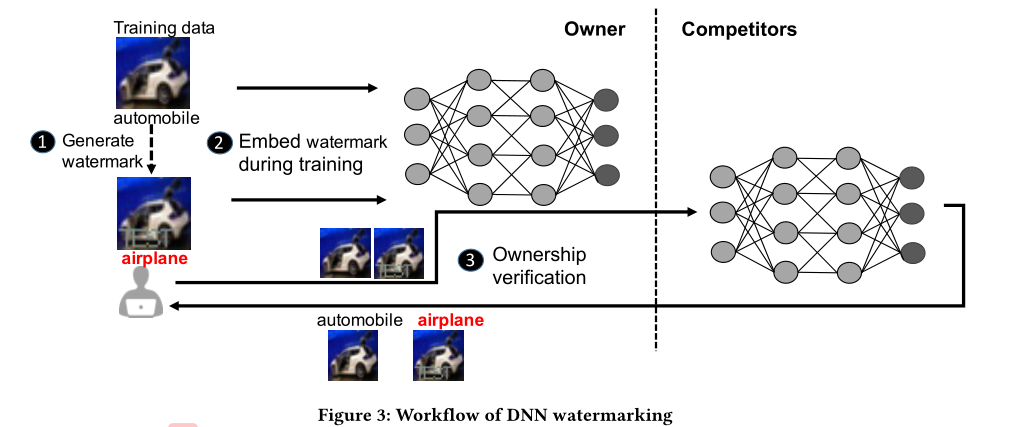 论文阅读：Protecting Intellectual Property of Deep Neural Networks with Watermarking-CSDN博客
