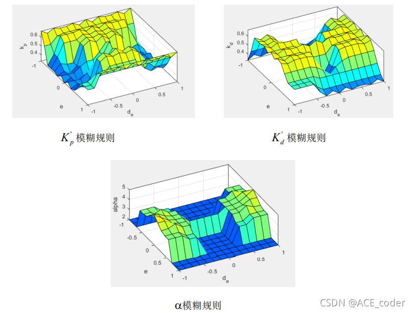 模糊pid控制器设计模糊自适应pid控制器设计 Csdn博客
