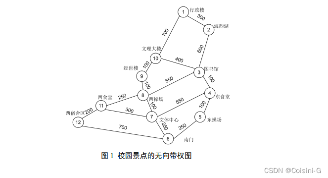 数据结构课设预习报告 Csdn博客