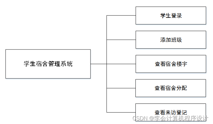 附源码 Java毕业设计学生宿舍管理系统java语言开发学生住宿管理系统 Csdn博客