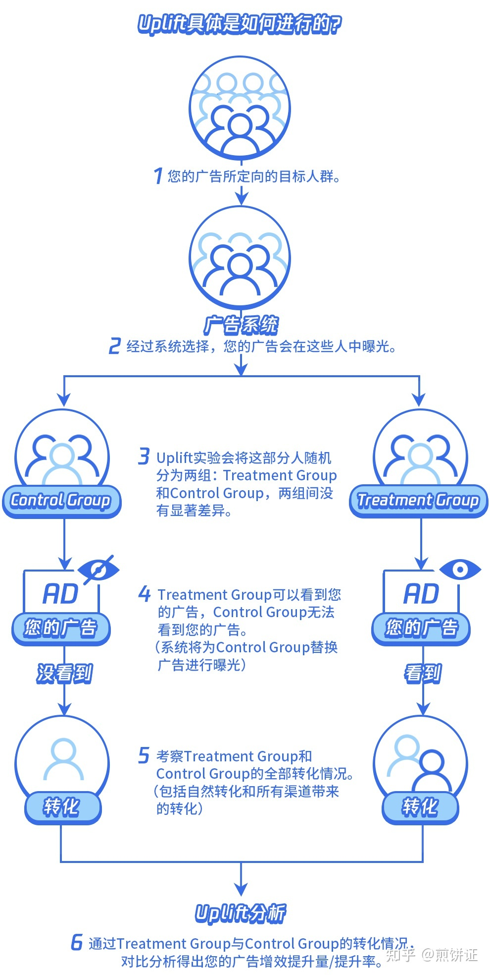 因果推断笔记——uplift建模、meta元学习、Class Transformation Method（八）_uplift tree-CSDN博客