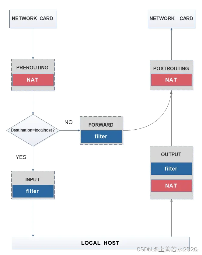 linux防火墙iptables-NAT 学习笔记_基于iptables构建nat服务器linux-CSDN博客