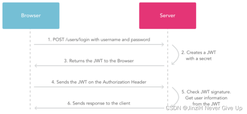 网络编程之token、session、cookie详解_token session cookie-CSDN博客