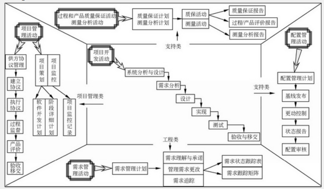 CMMI项目管理实践-学习笔记1_cmmi实践指南 pdf csdn-CSDN博客