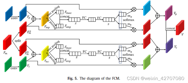 多模态融合方法总结_mmtm: multimodal transfer module for cnn fusion[-CSDN博客