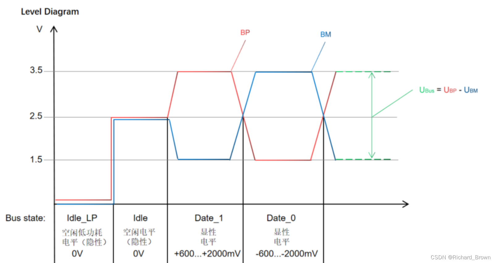 FlexRay 总线详细介绍-CSDN博客