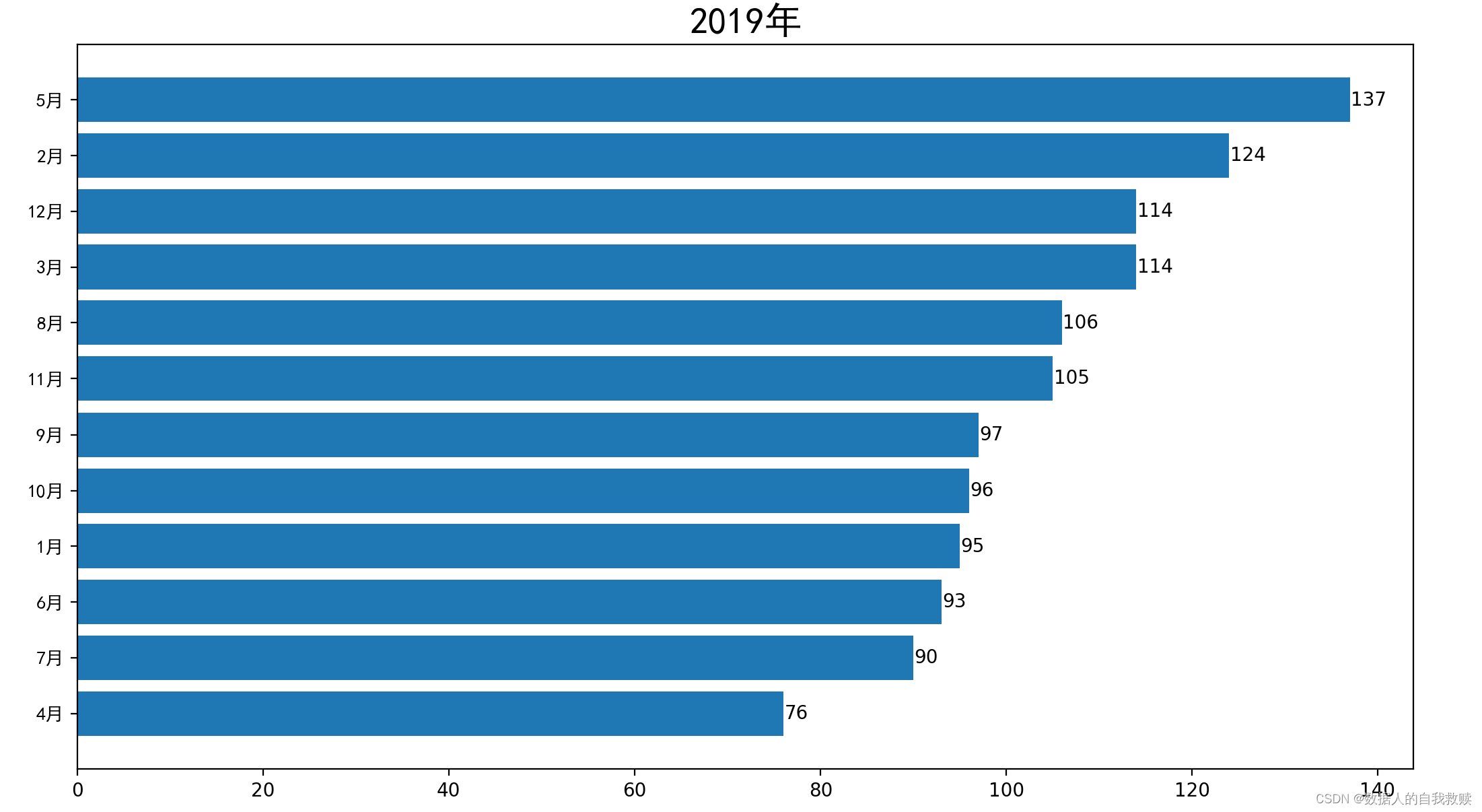 【python与数据分析】matplotlib数据可视化（续）ax的plot方法绘制三维曲线 Csdn博客