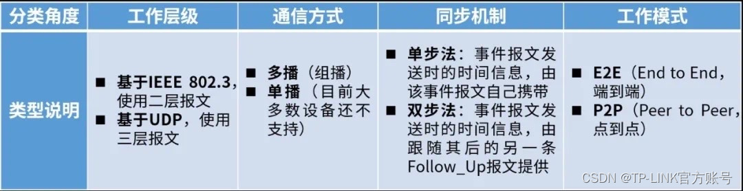 科普 | PTP精密时钟介绍（IEEE1588精密时钟协议）_ptp协议-CSDN博客