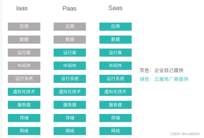 saas、paas、laas的概念与区别-CSDN博客