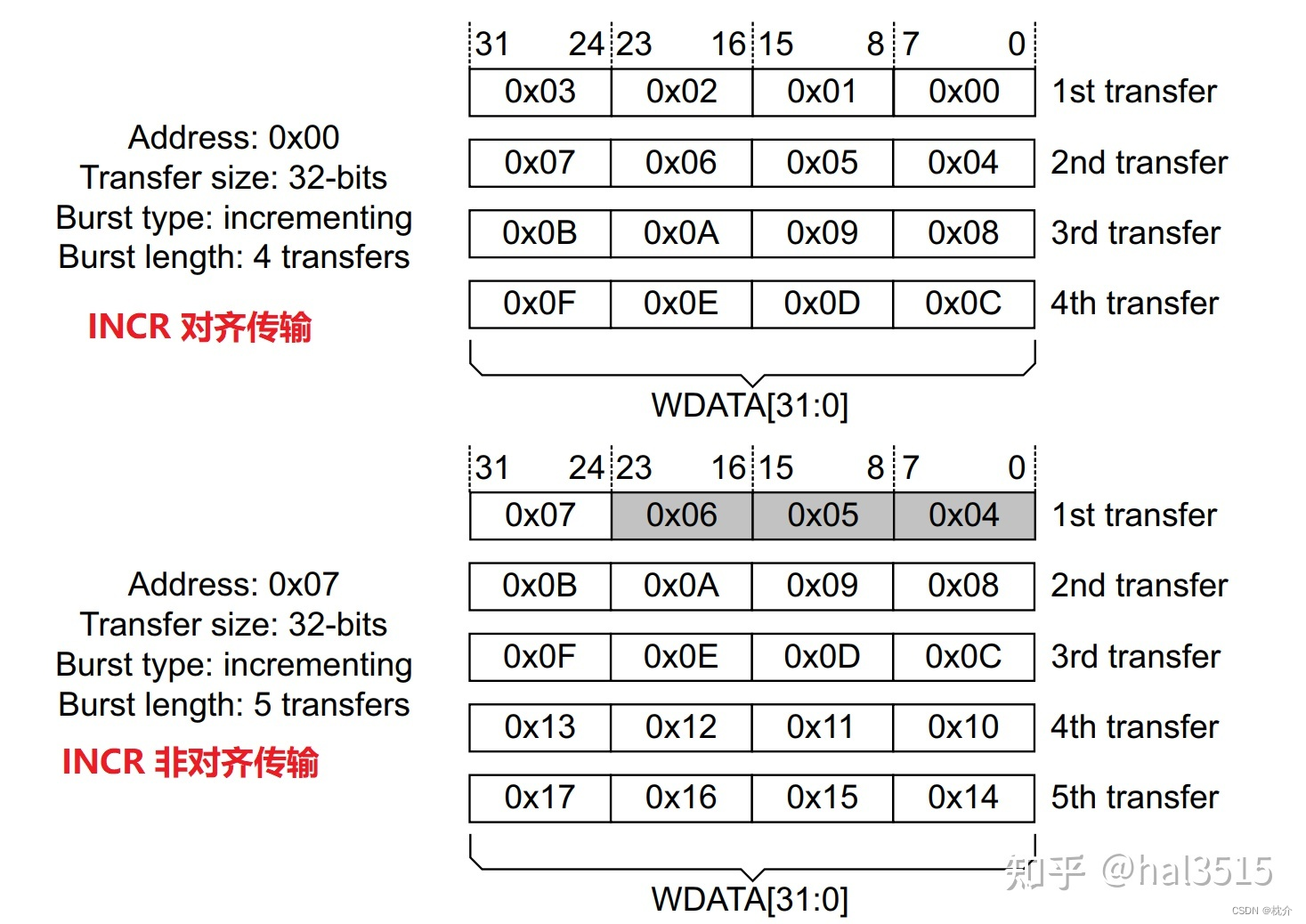 理解AXI4协议_axi4 channel transaction-CSDN博客