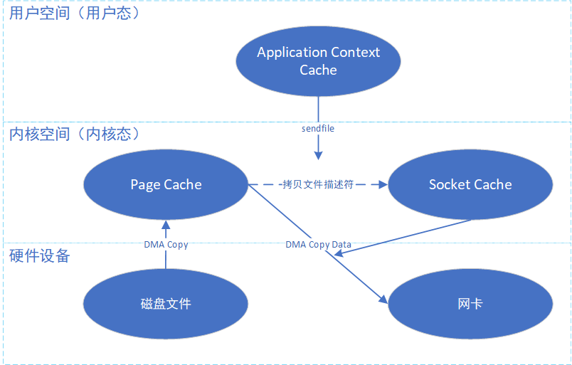 Java 两种zero-copy零拷贝技术mmap和sendfile的介绍_sendfile没法修改数据-CSDN博客