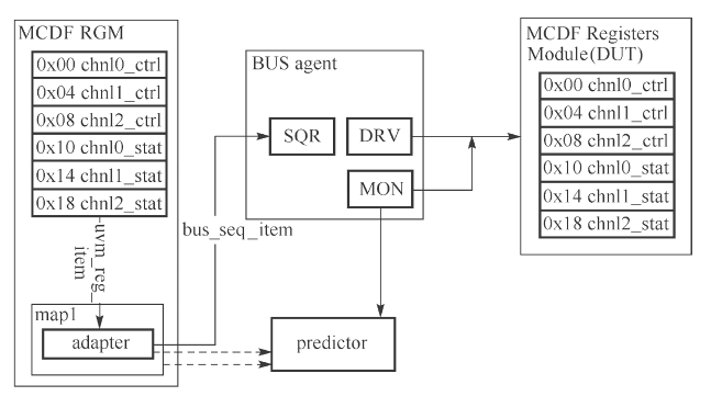 (27)UVM 寄存器模型的预测(prediction)_uvm predictor-CSDN博客