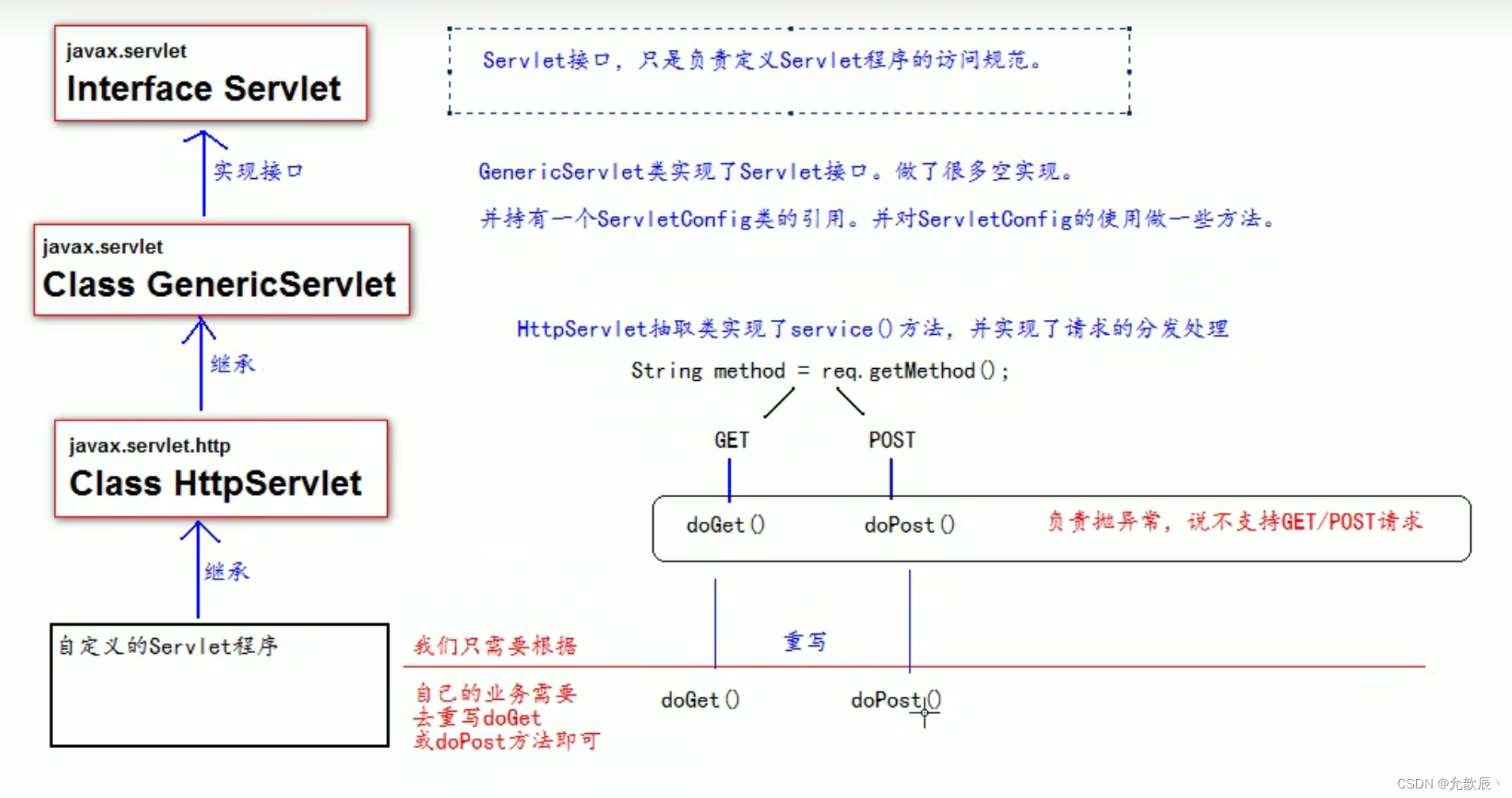 Servlet技术-CSDN博客