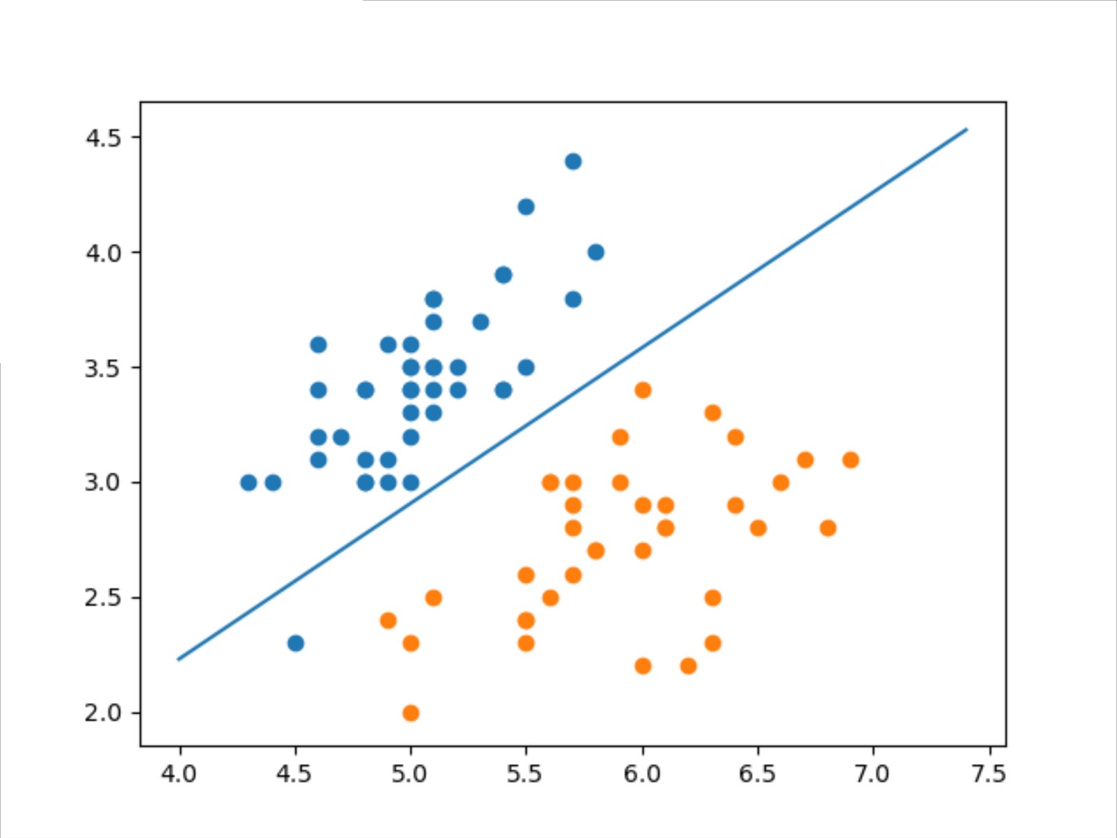 感知机（perceptron）_感知机 csdn-CSDN博客