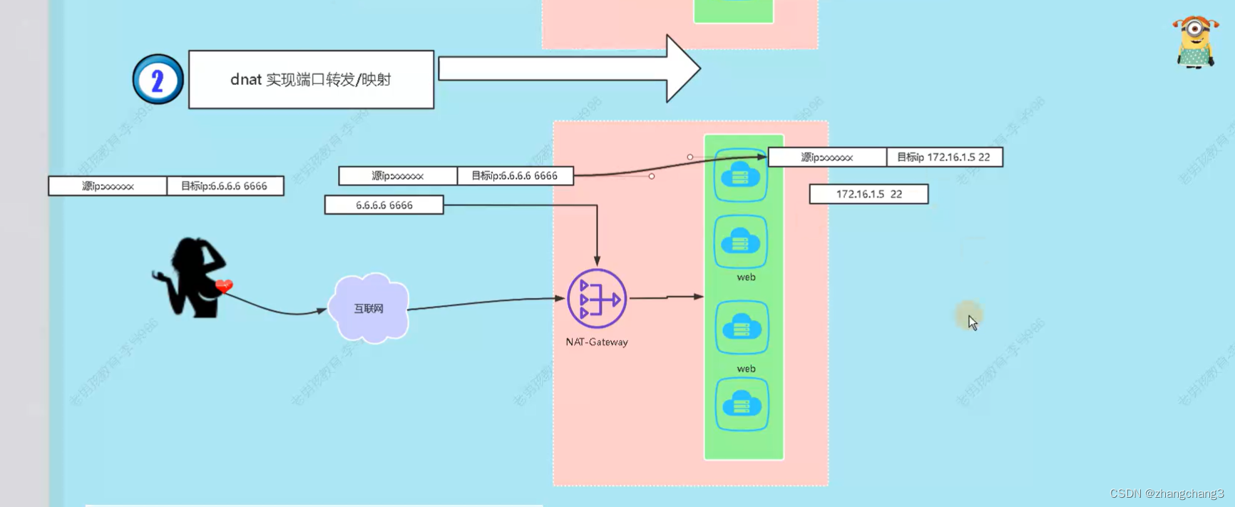 阿里云架构_阿里云 eip 不用nat-CSDN博客