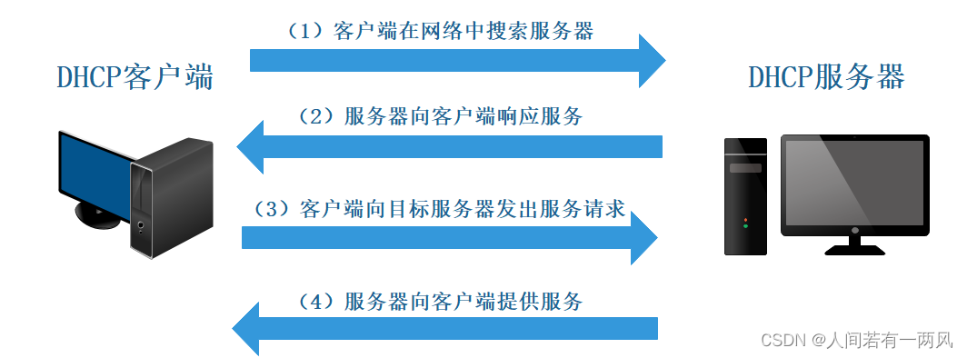 Linux：DHCP原理与配置_linux dhcpclient-CSDN博客