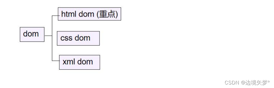 【javaweb】知识总结Ⅳjavascript中的dom Csdn博客