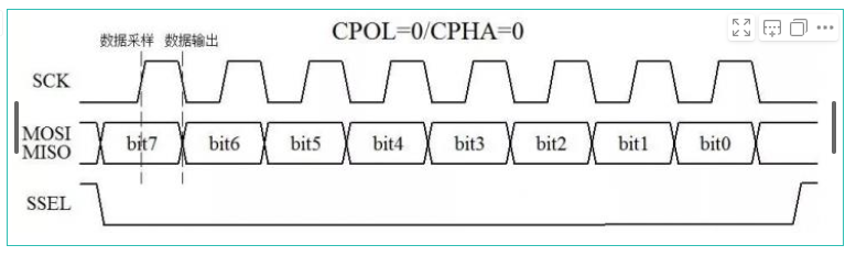 SPI 通信模式&通信时序_spi mosi和miso空闲时为什么电平-CSDN博客