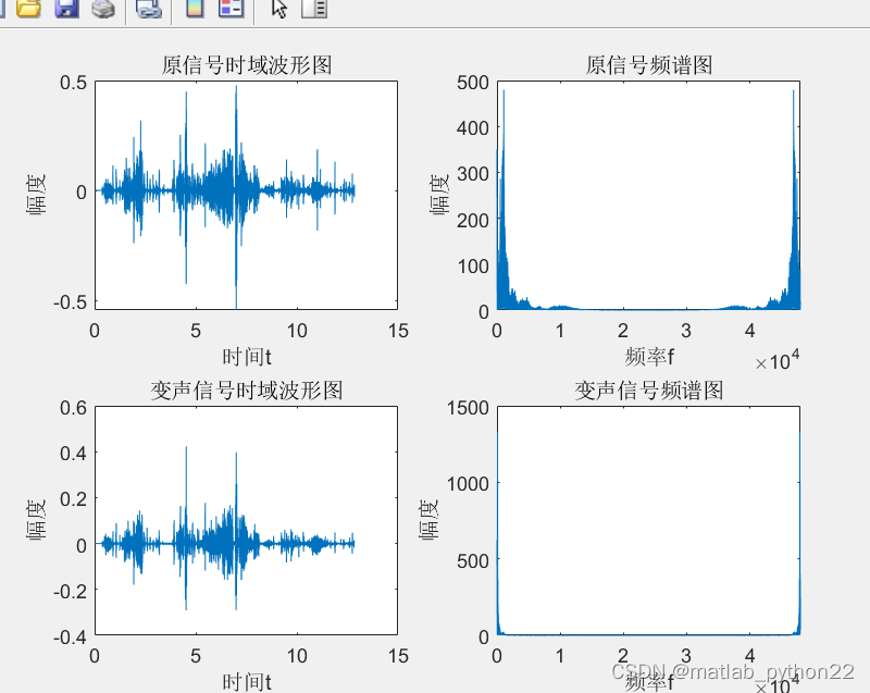 声音信号的变声 变频的基本研究 基于matlab设计matlab 变频声音 Csdn博客