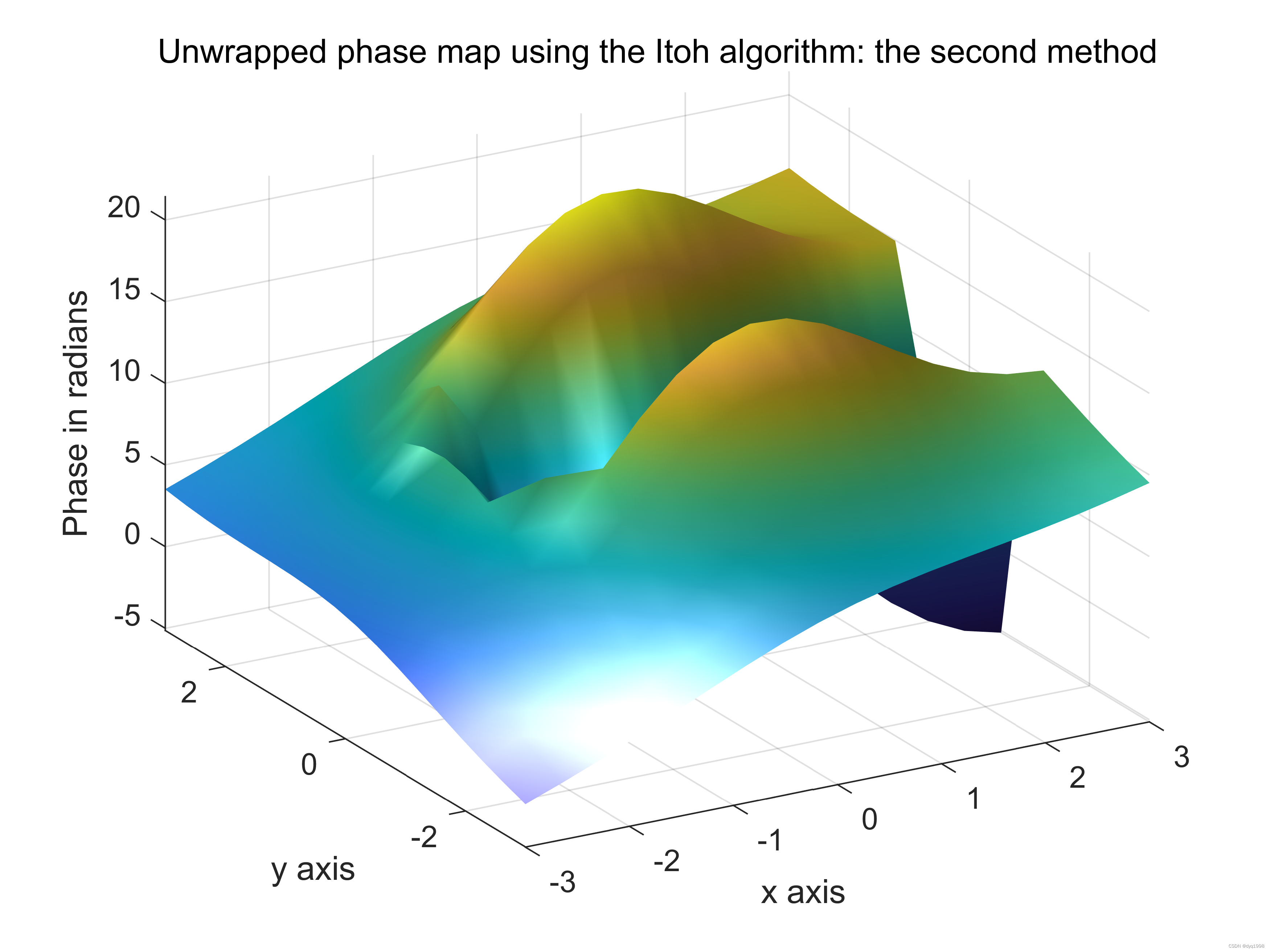 二维相位展开的问题_2d-srncp-CSDN博客