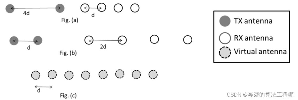 MIMO雷达（TI文档）-CSDN博客