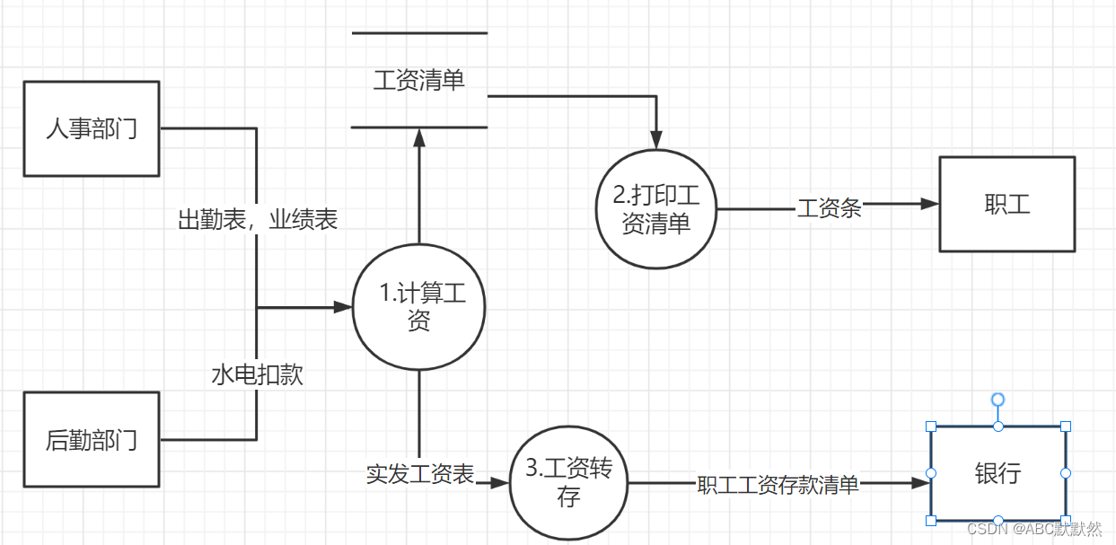 实验一 结构化分析软件工程1、请用数据流图描绘工资计算系统的数据流图该系统包含如下功能 1计算工资根 Csdn博客