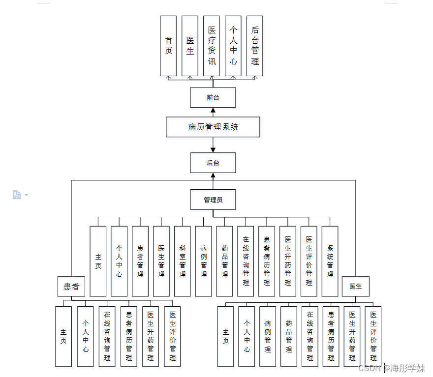[独有源码]java-jsp病历管理系统5u6u3规划与实现适合自己的毕业设计的策略-CSDN博客