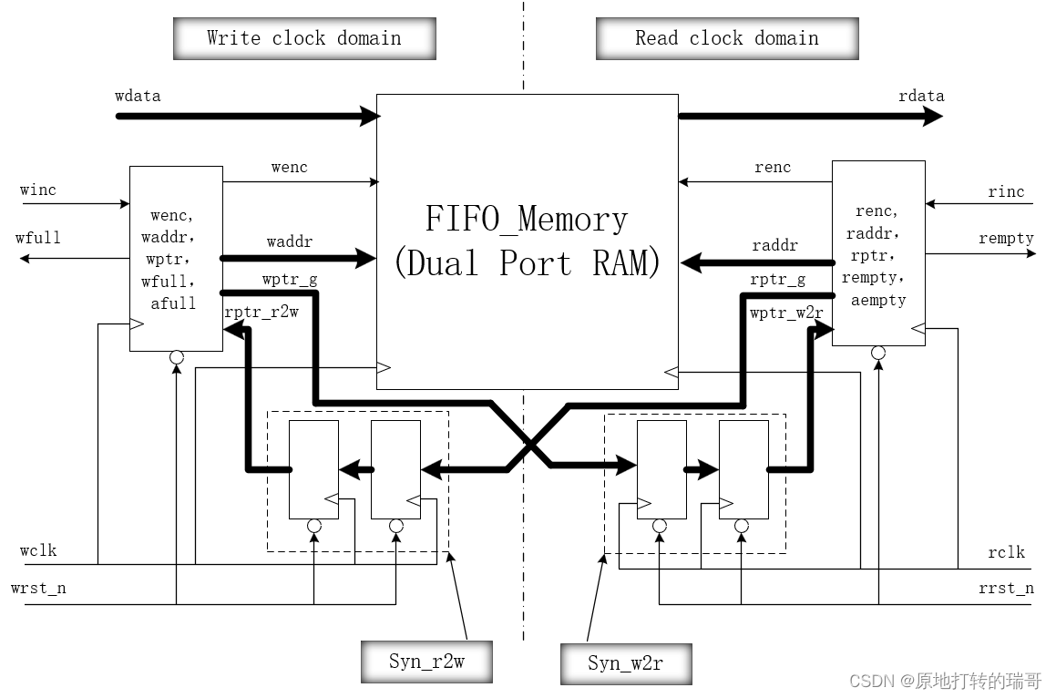 【牛客网verilog刷题】跨时钟域传输，VL45异步FIFO（详细讲解了异步fifo）_异步fifo verilog同时读写-CSDN博客