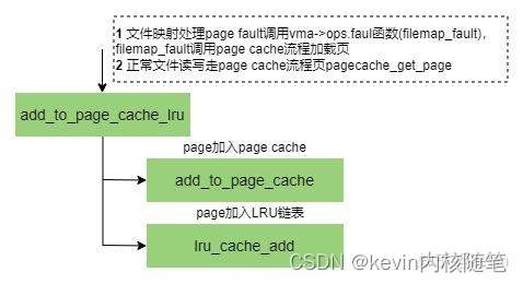 Linux内核页回收_direct reclaim-CSDN博客