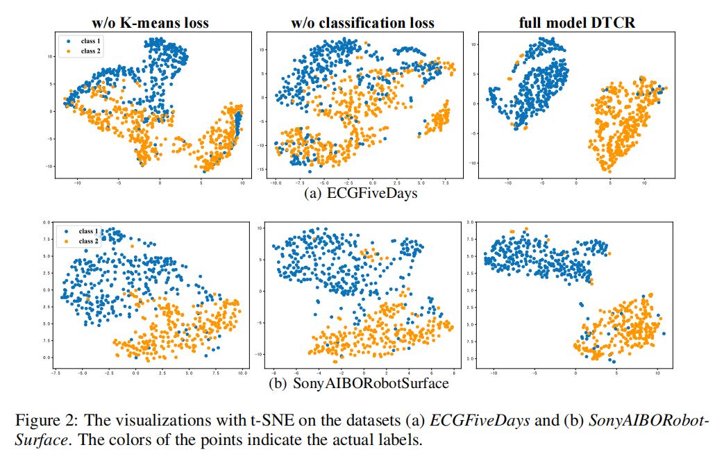 论文笔记 -- Learning Representations for Time Series Clustering-CSDN博客