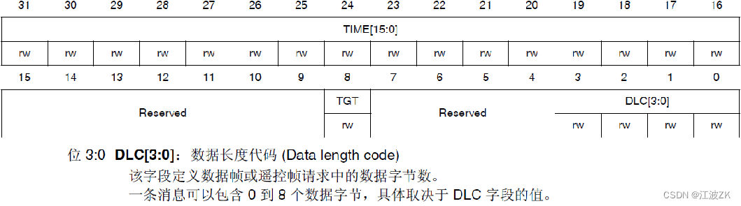 CAN控制器原理与配置_can寄存器配置详解-CSDN博客