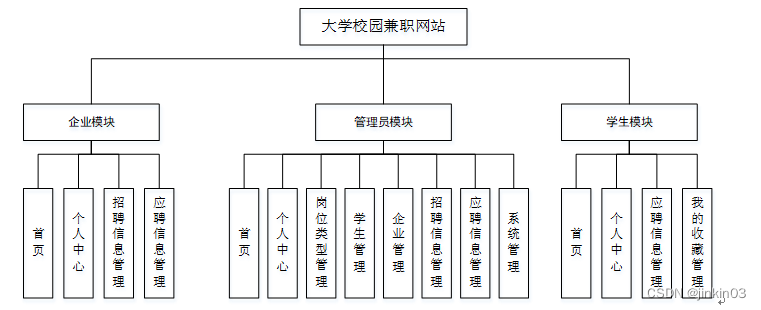 java/php/node.js/python大学校园兼职网站【2024年毕设】-CSDN博客