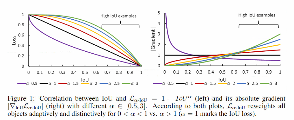 目标检测中的BBox 回归损失函数-L2，smooth L1，IoU，GIoU，DIoU，CIoU，Focal-EIoU，Alpha-IoU ...