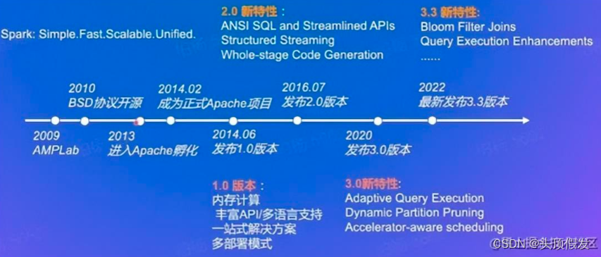 Spark原理和实践spark实践 Csdn博客