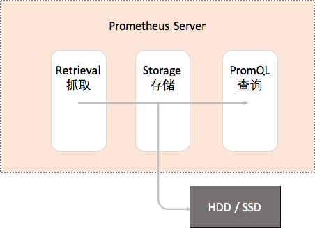 Prometheus原理详解_prometheus pull-CSDN博客