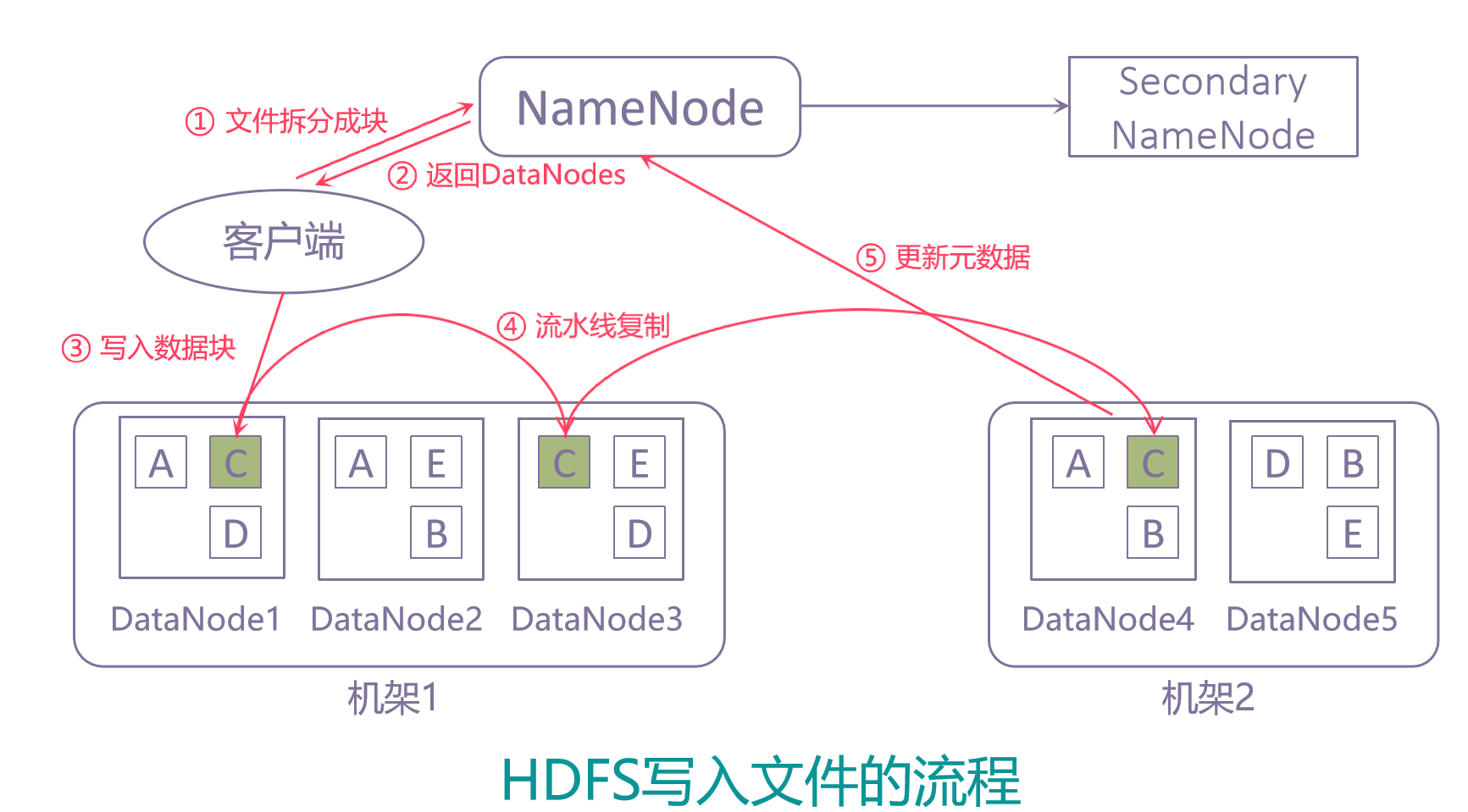 HDFS概念及基本原理_editlog中的数据是否序列化?为什么?-CSDN博客