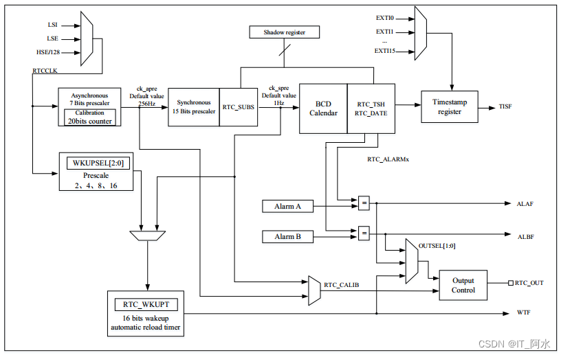 基于N32G45的RTC电子钟_n32g rtc显示时间-CSDN博客