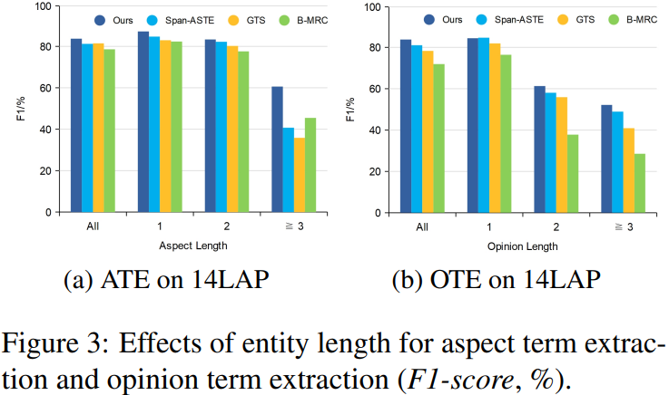 【论文阅读笔记|EMNLP2022】A Span-level Bidirectional Network for Aspect Sentiment Triplet Extraction-CSDN博客