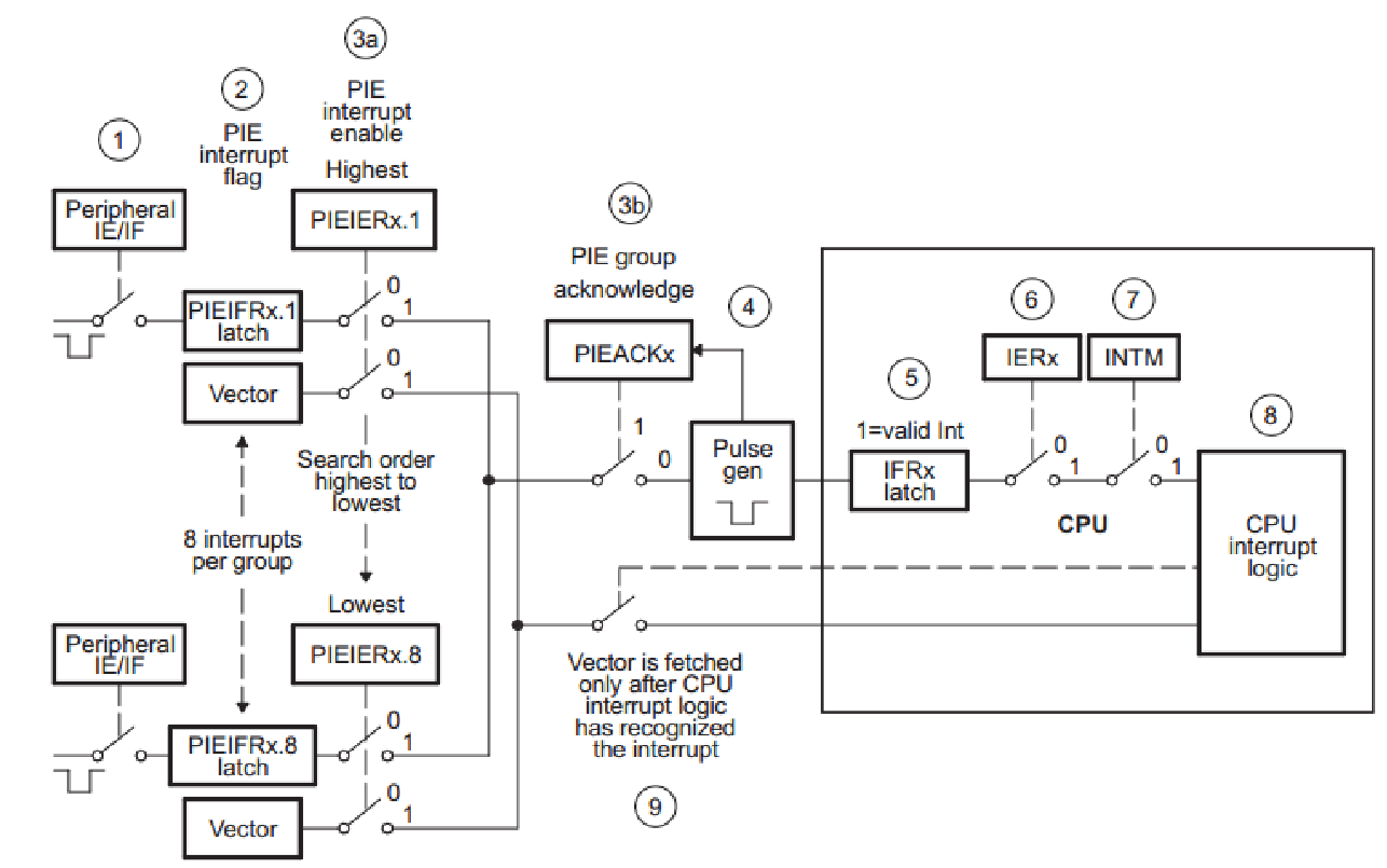 DSP F28335中断系统-CSDN博客